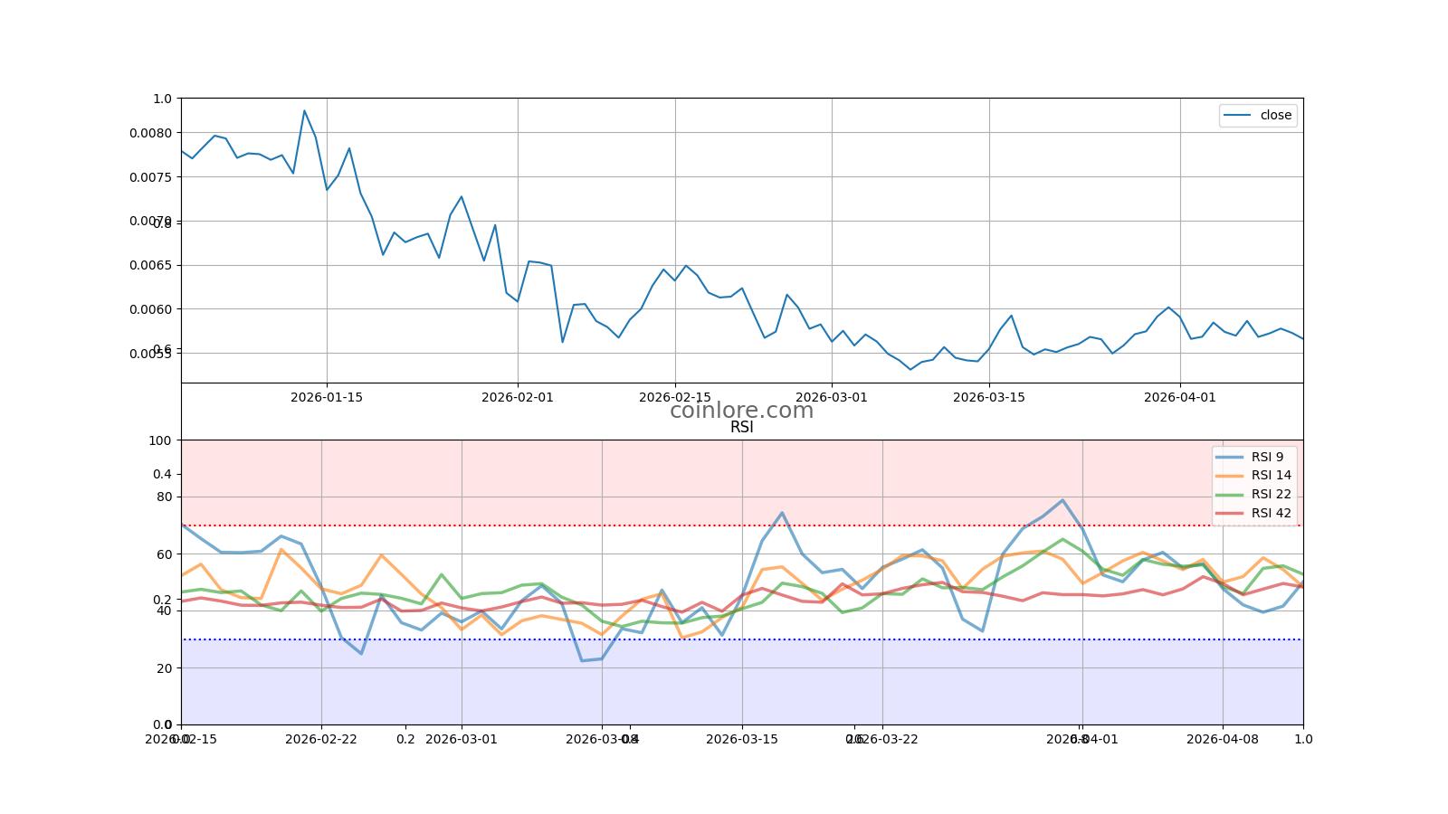 Ravencoin RSI indicator