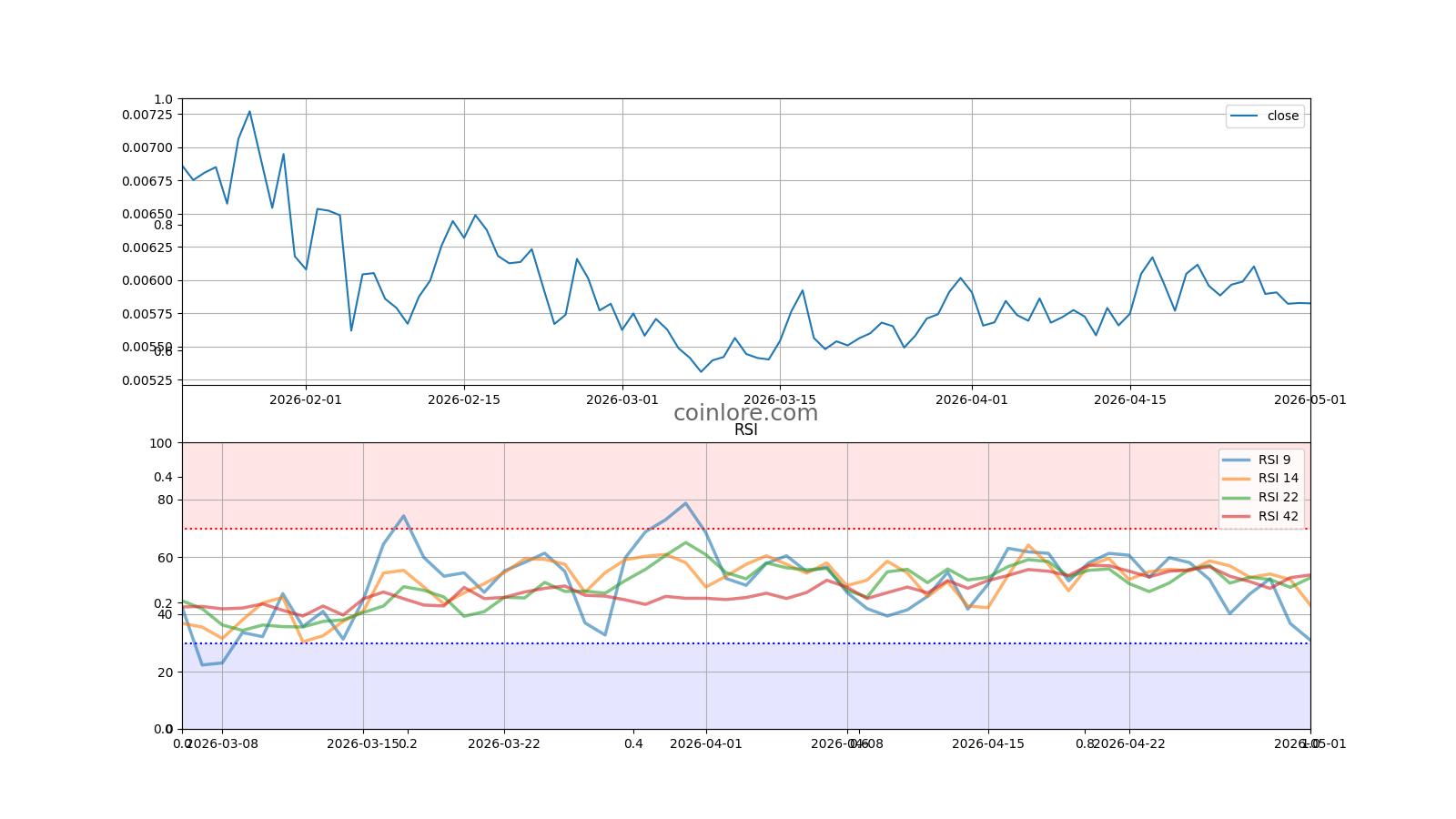 Ravencoin RSI indicator