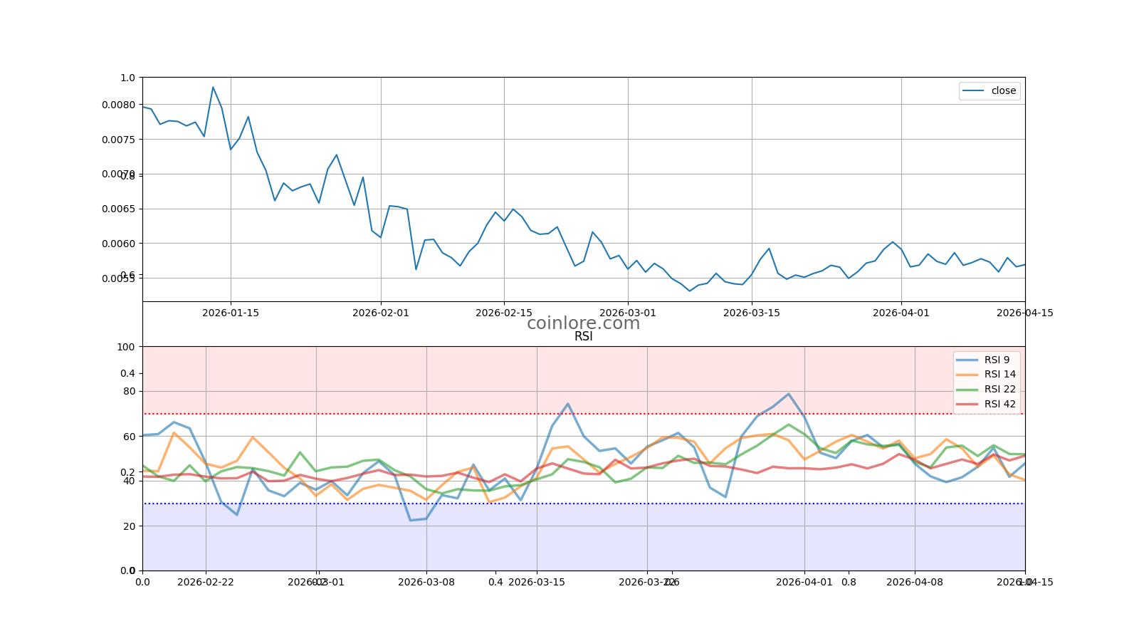 Ravencoin RSI indicator