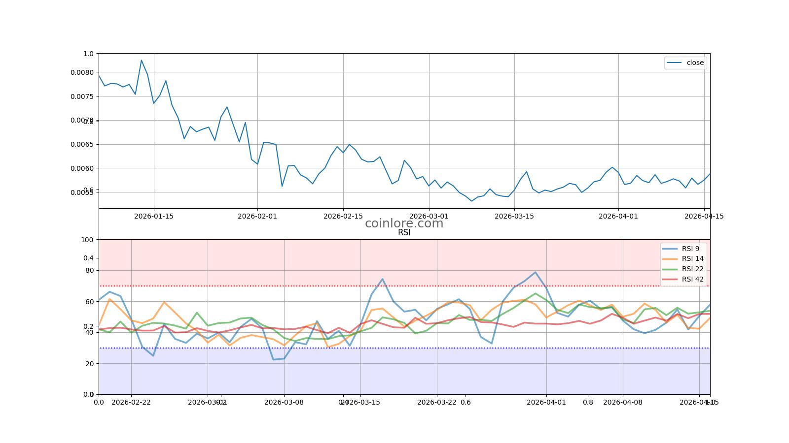 Ravencoin RSI indicator