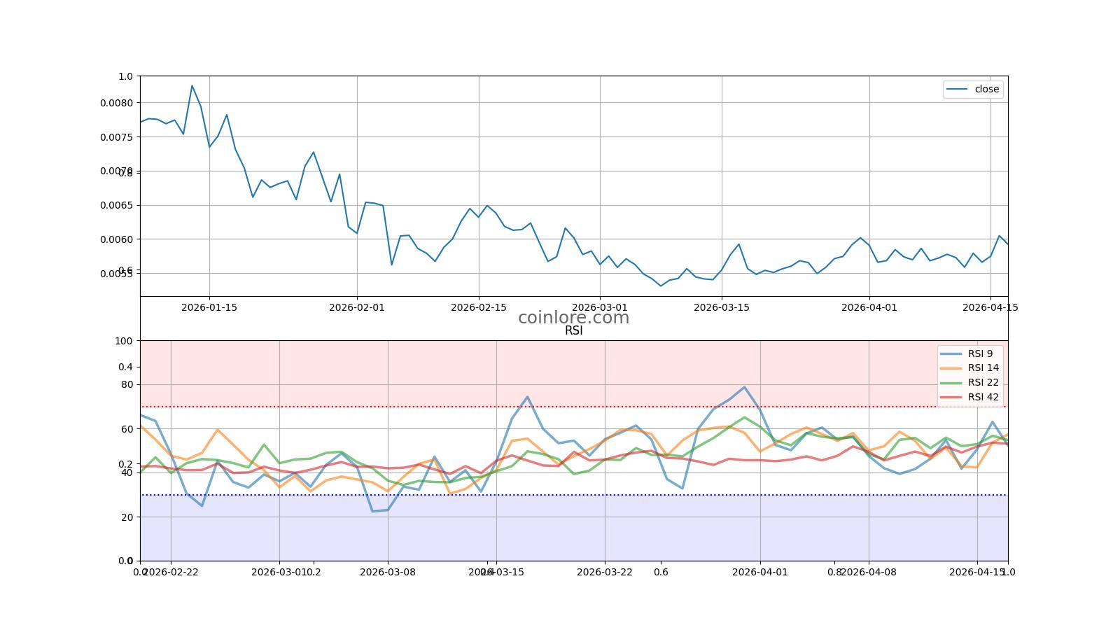 Ravencoin RSI indicator