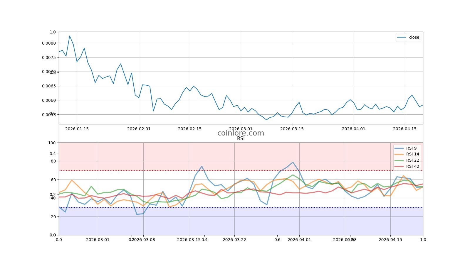 Ravencoin RSI indicator