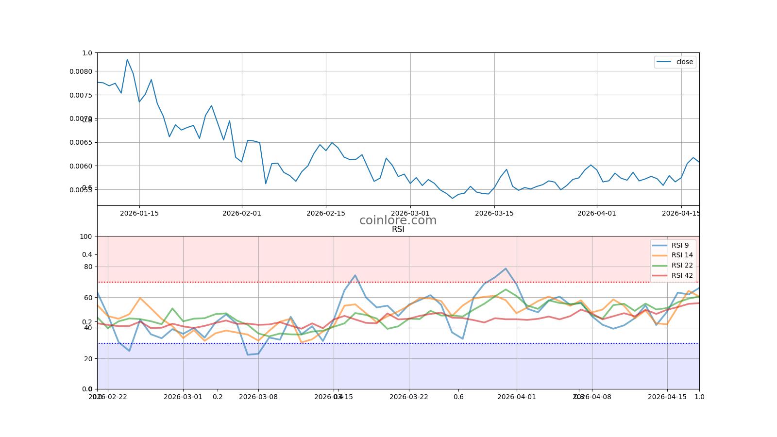 Ravencoin RSI indicator