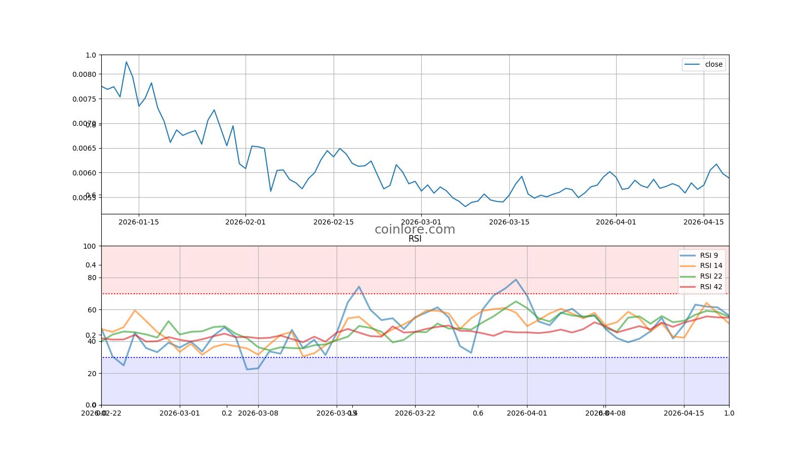 Ravencoin RSI indicator