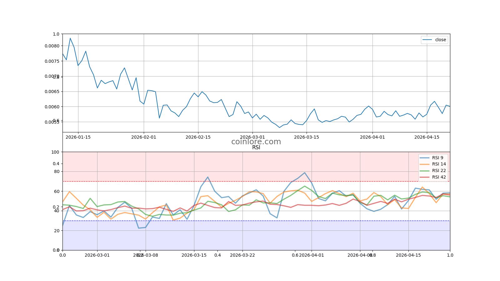 Ravencoin RSI indicator