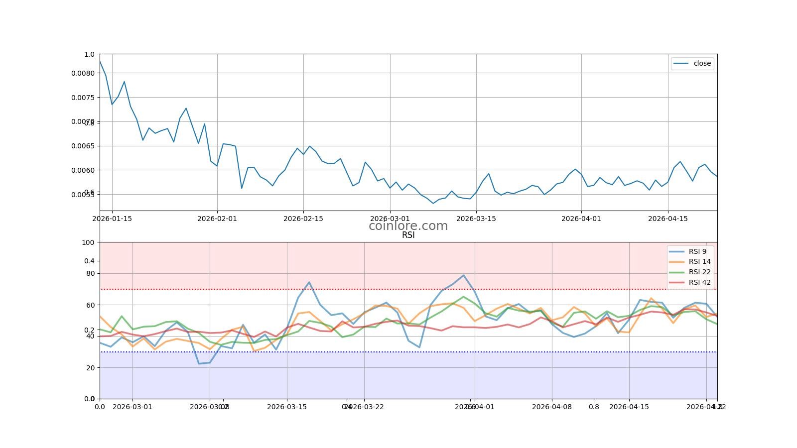 Ravencoin RSI indicator