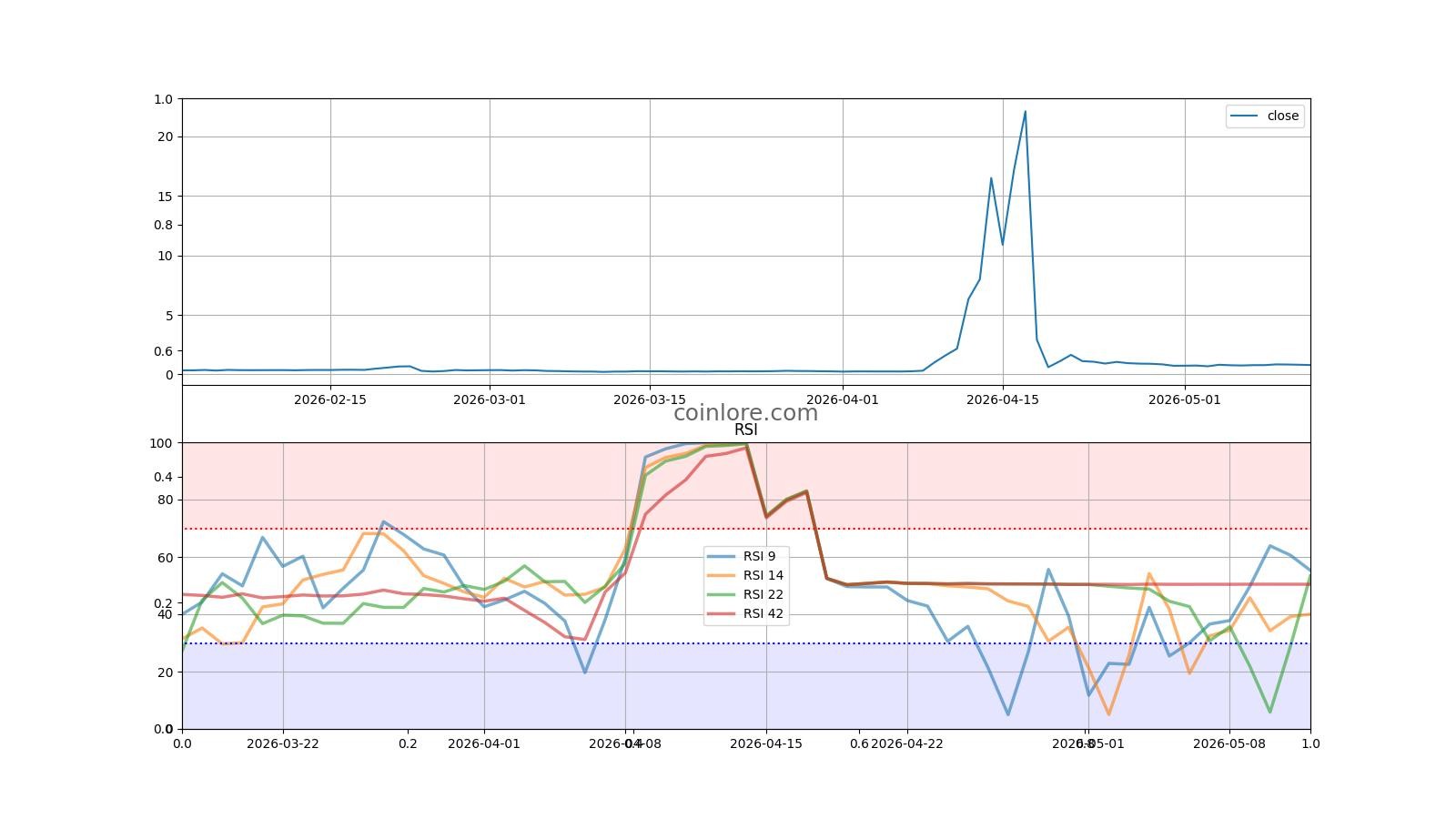 Ravendex RSI indicator