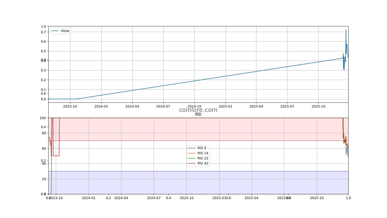 Ravendex RSI indicator