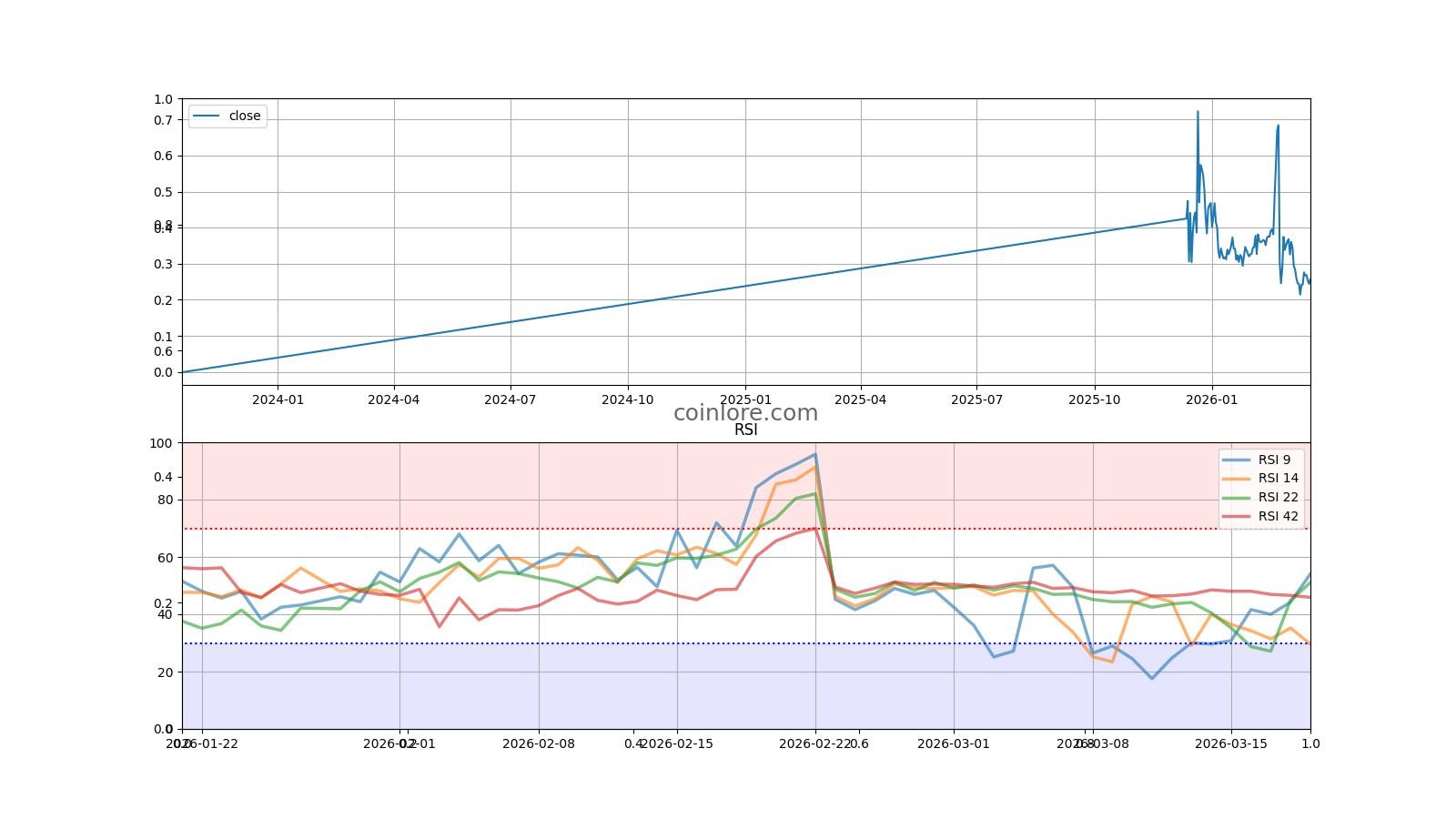 Ravendex RSI indicator