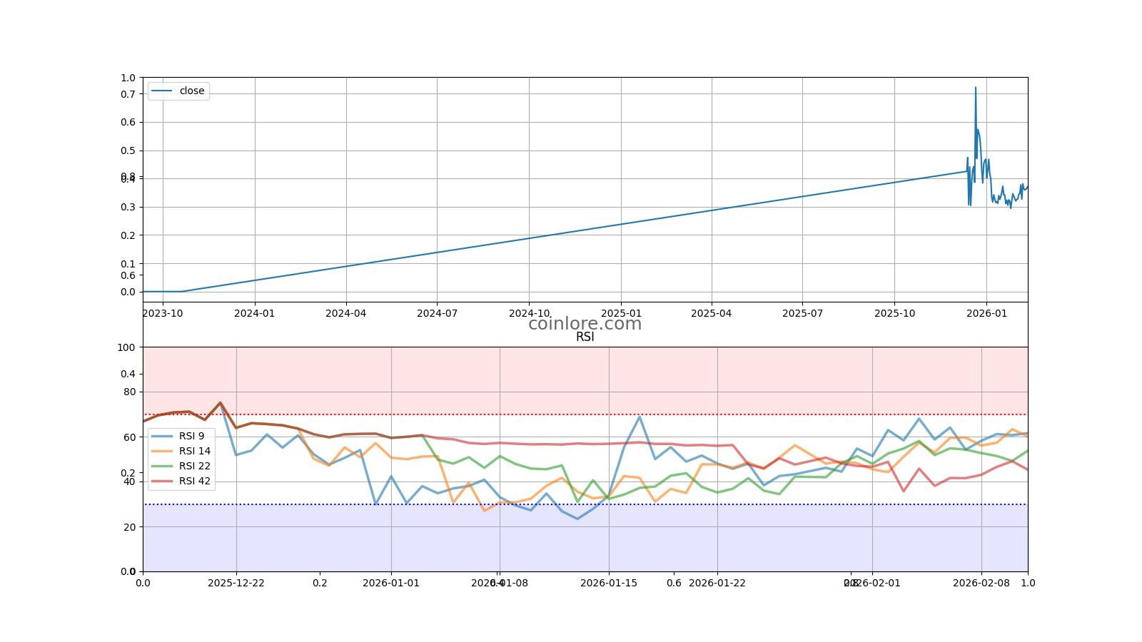 Ravendex RSI indicator