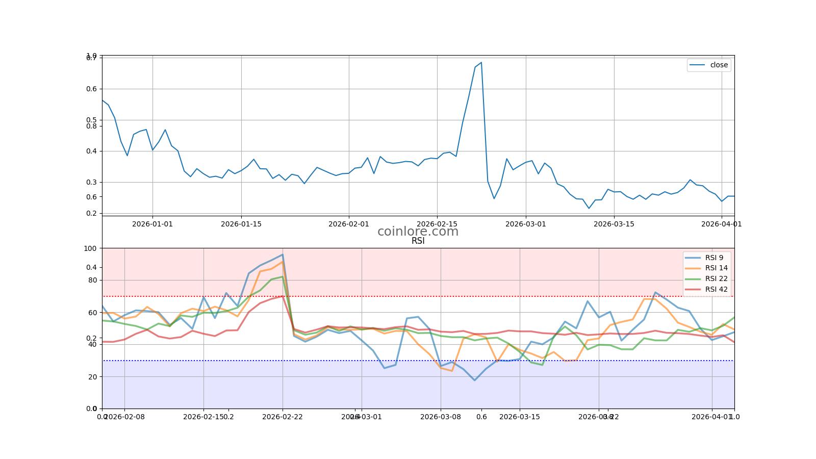 Ravendex RSI indicator