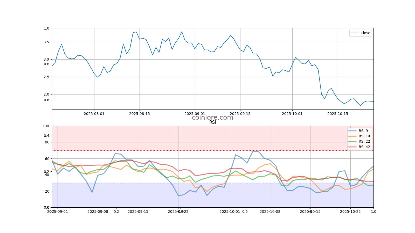 Raydium RSI indicator