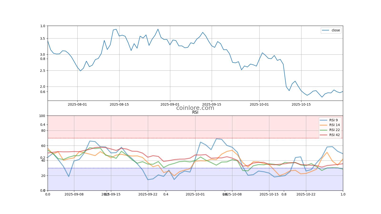 Raydium RSI indicator
