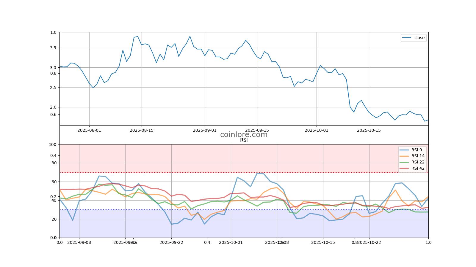 Raydium RSI indicator