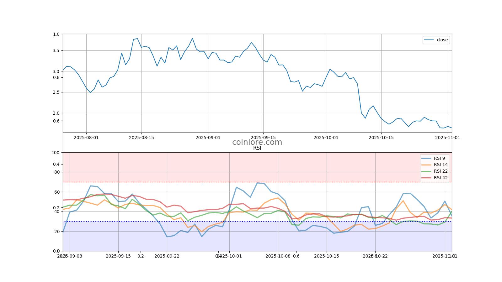 Raydium RSI indicator