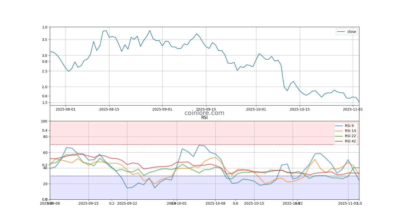 Raydium RSI indicator