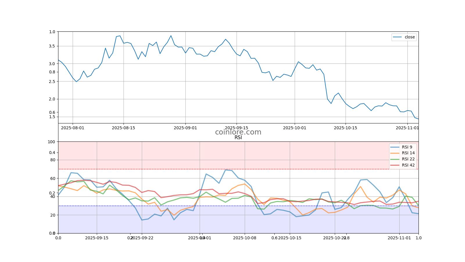 Raydium RSI indicator