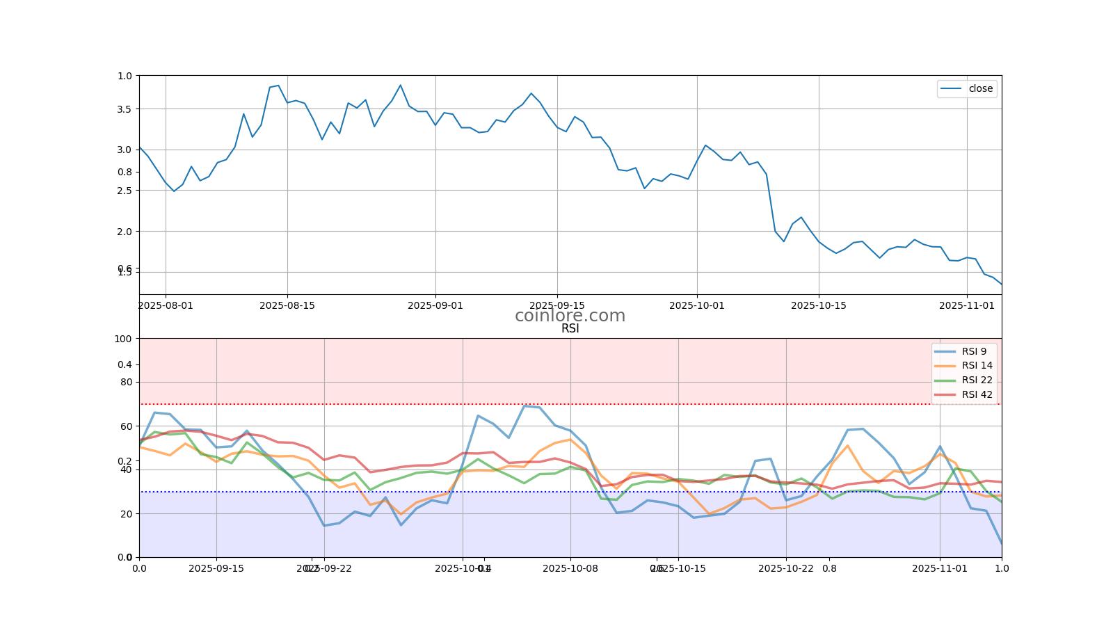 Raydium RSI indicator