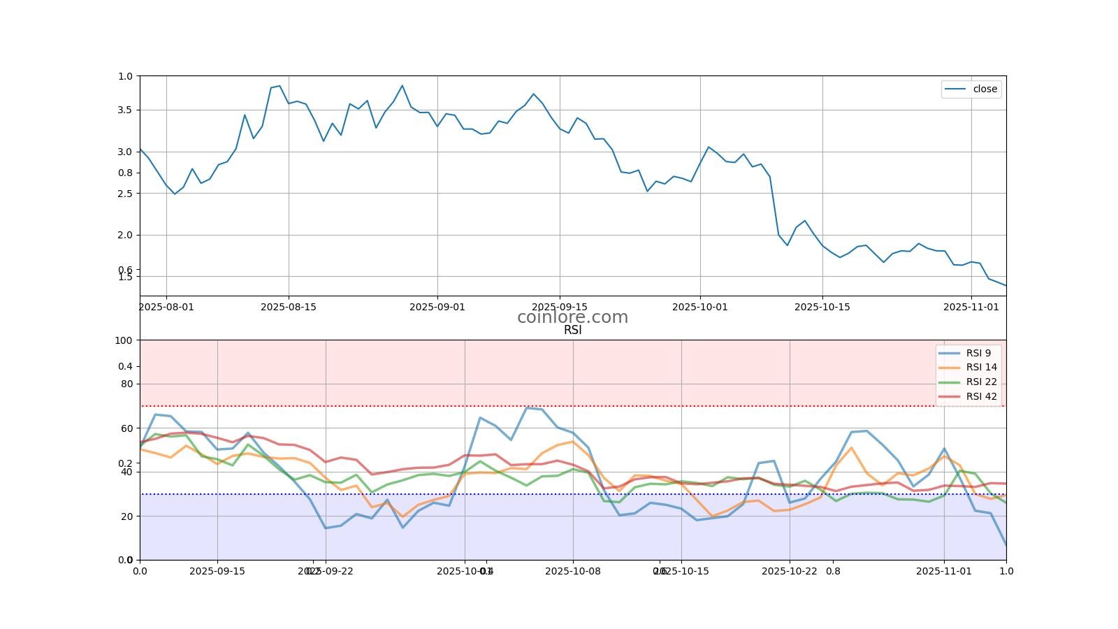 Raydium RSI indicator