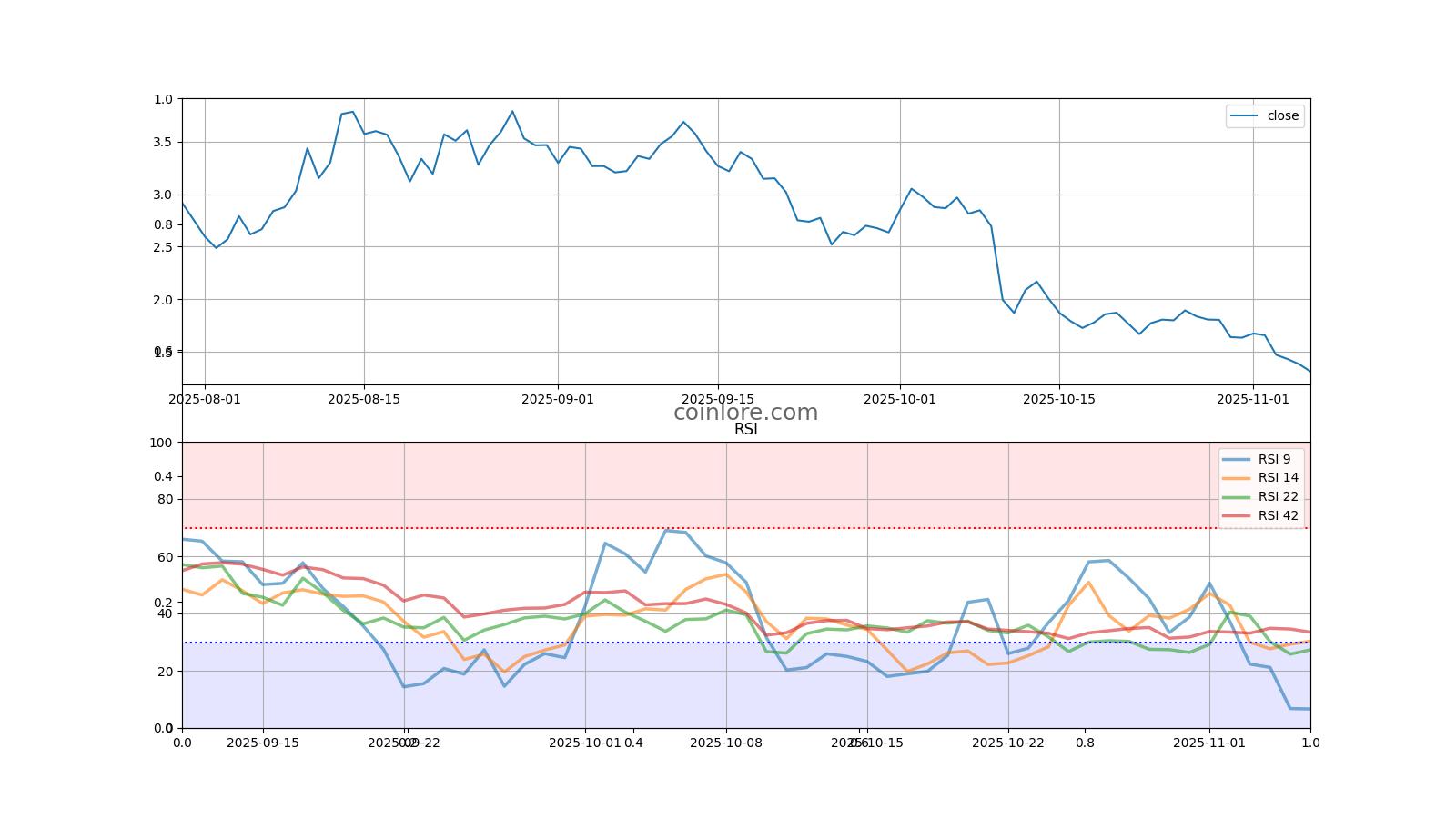 Raydium RSI indicator
