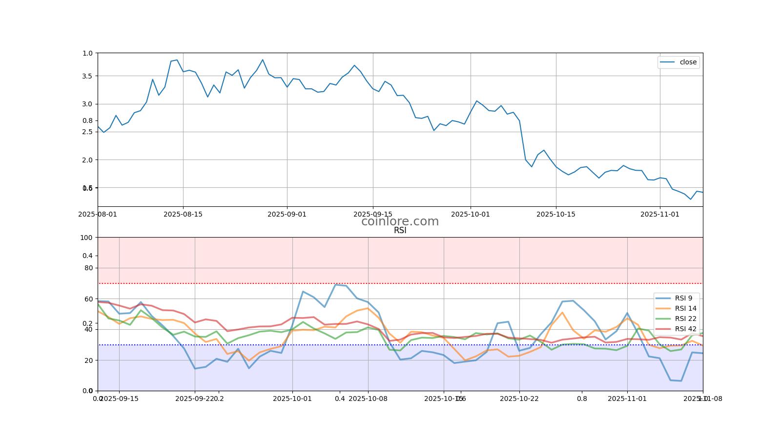 Raydium RSI indicator