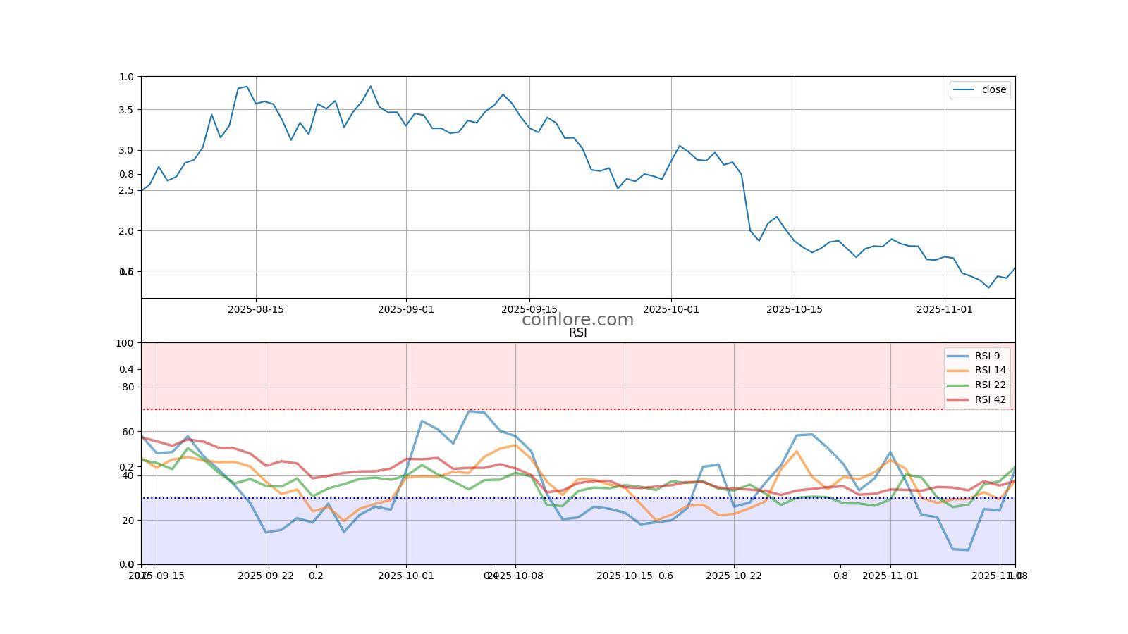 Raydium RSI indicator