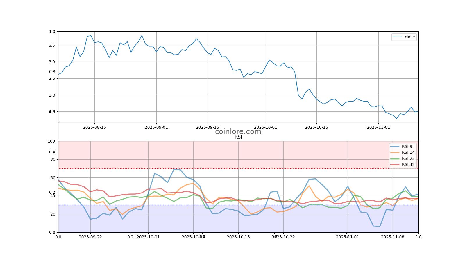 Raydium RSI indicator