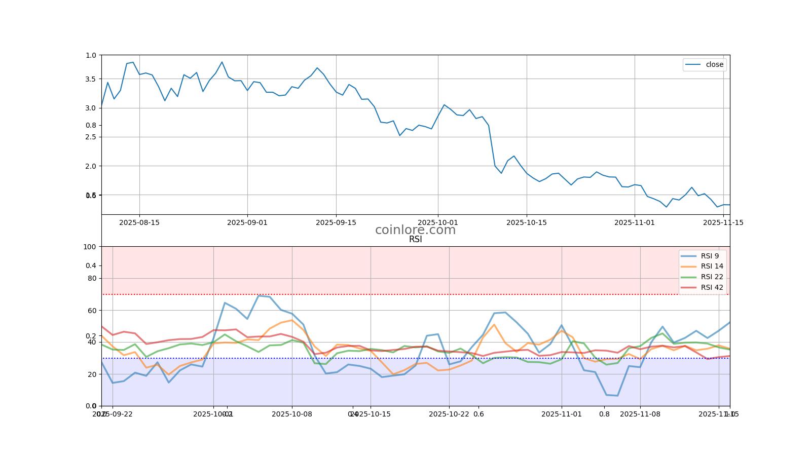 Raydium RSI indicator