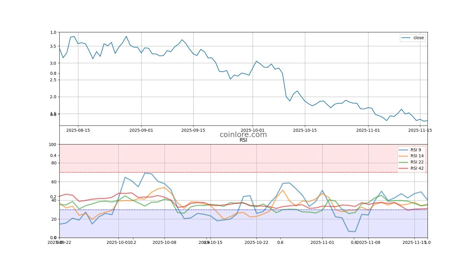 Raydium RSI indicator