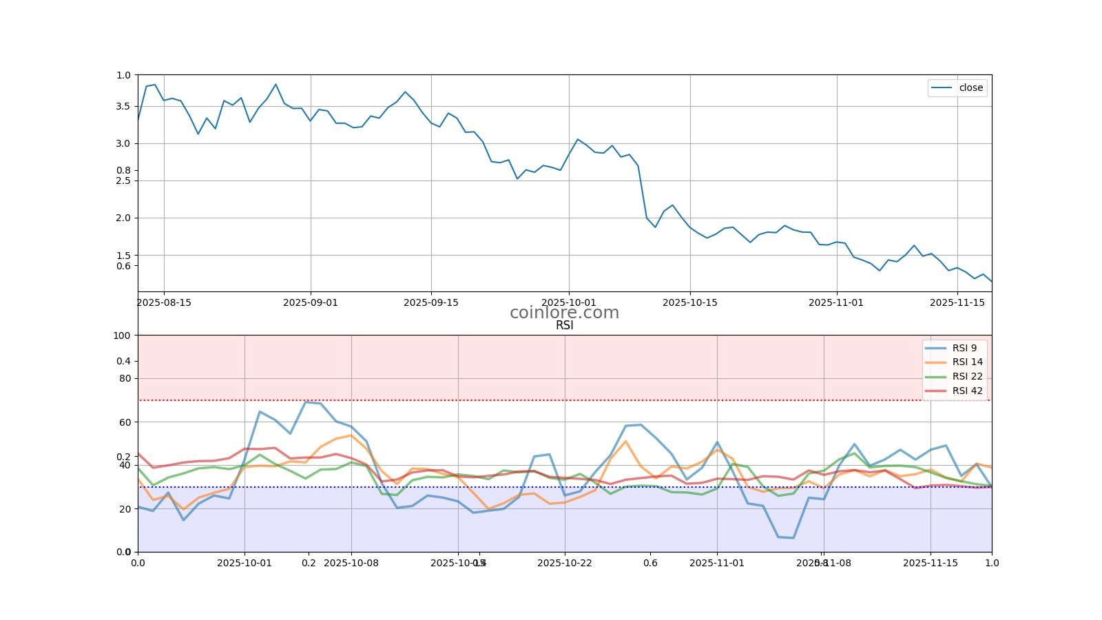 Raydium RSI indicator