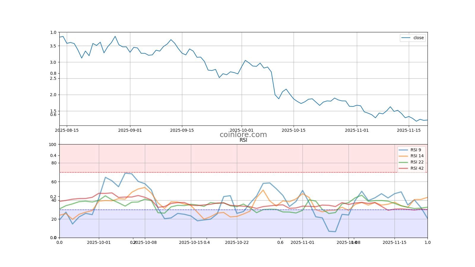 Raydium RSI indicator