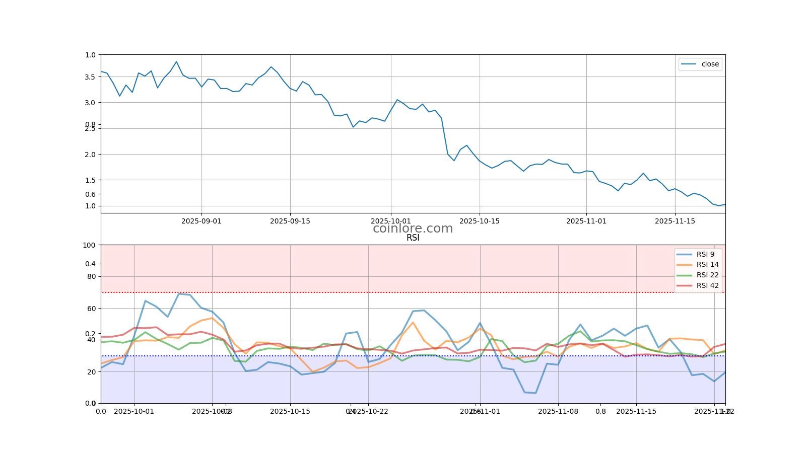 Raydium RSI indicator