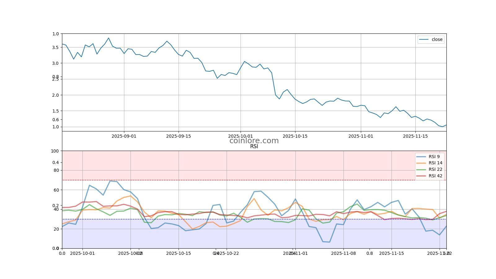Raydium RSI indicator