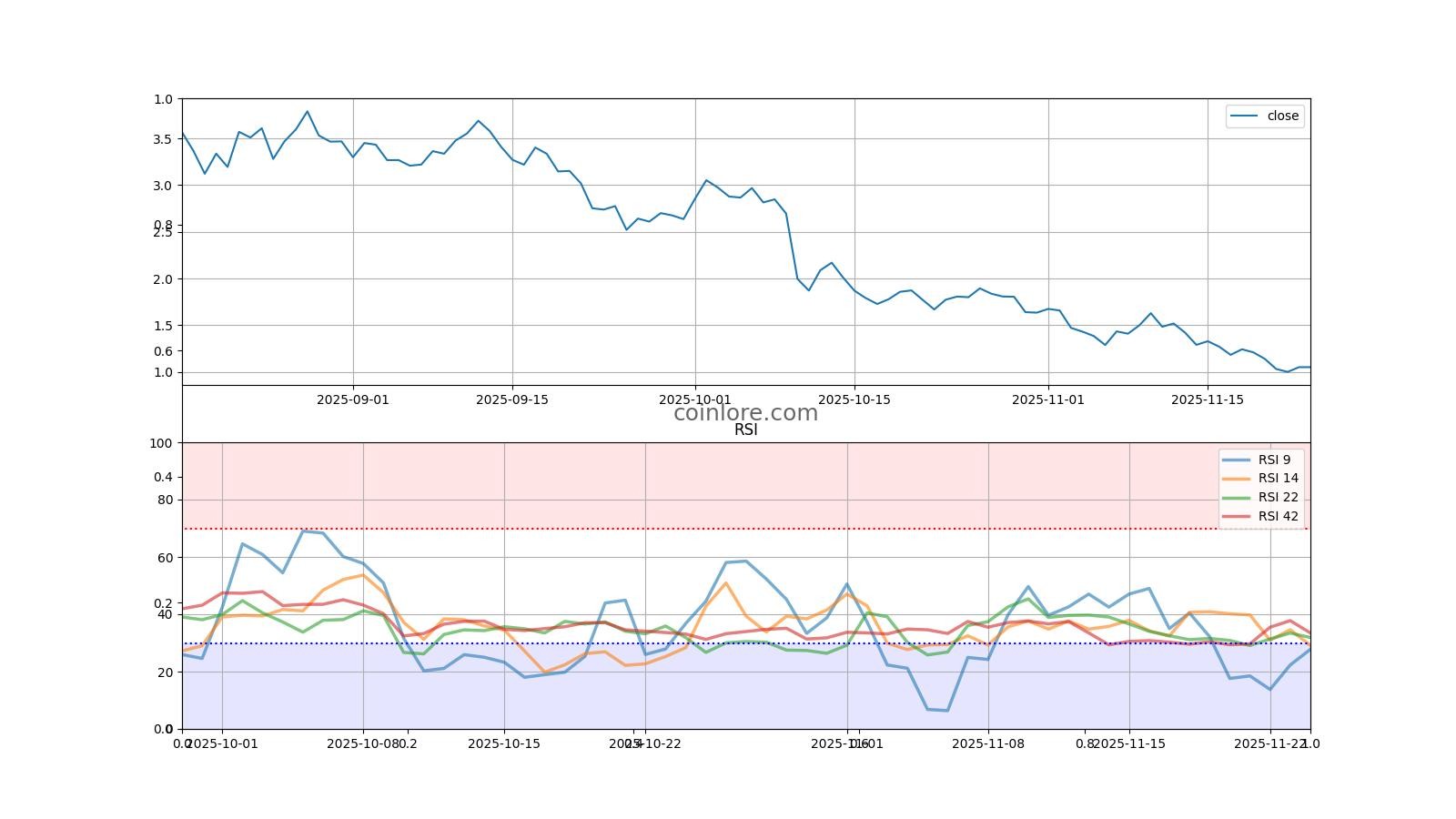 Raydium RSI indicator