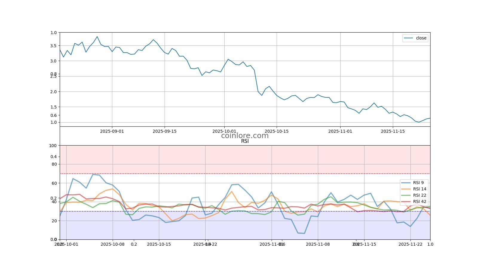 Raydium RSI indicator