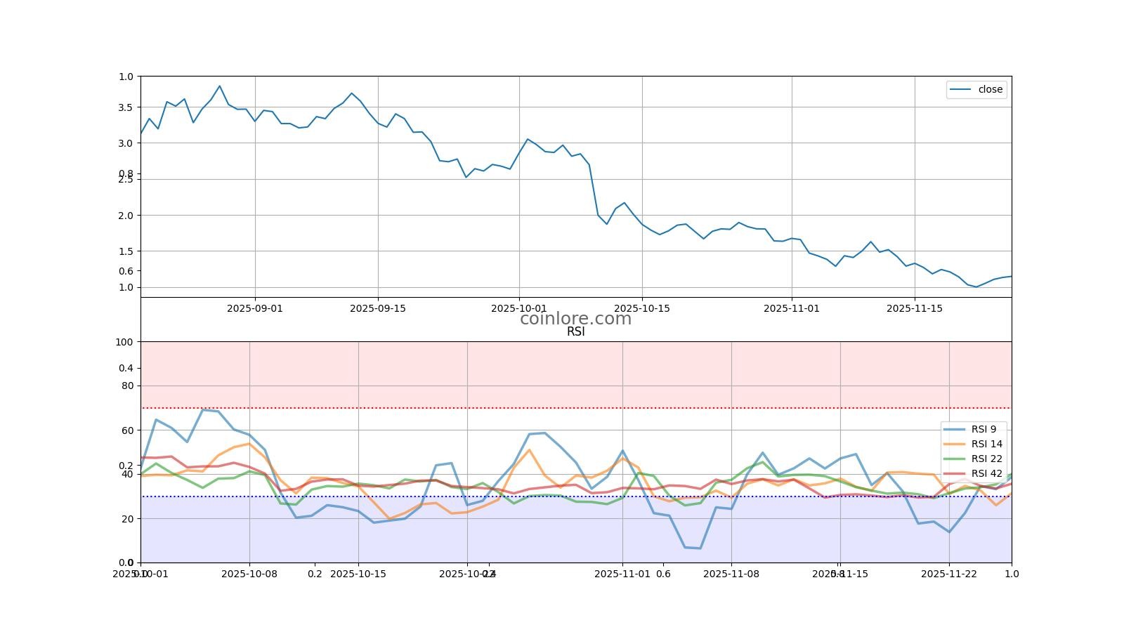 Raydium RSI indicator