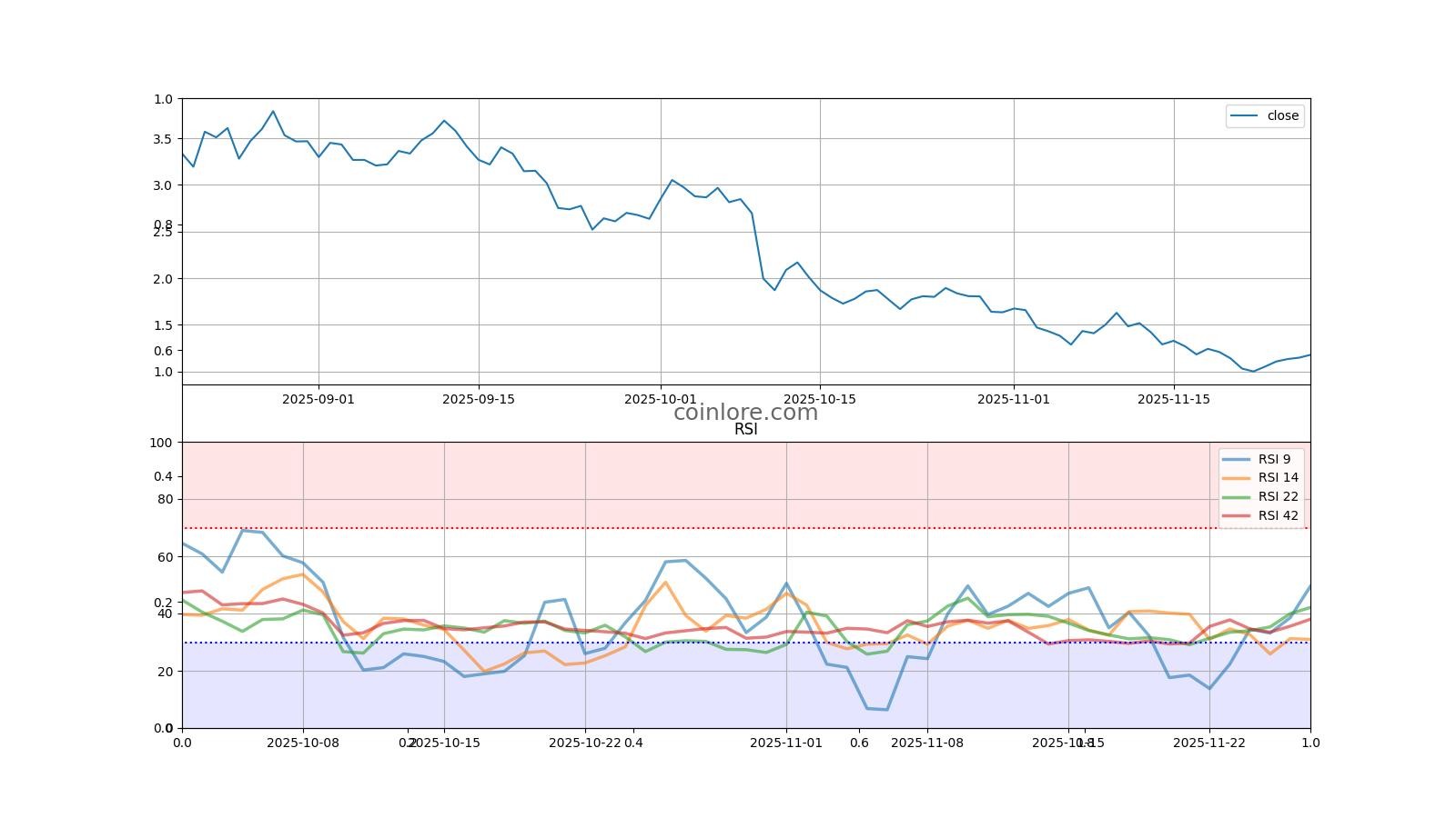Raydium RSI indicator
