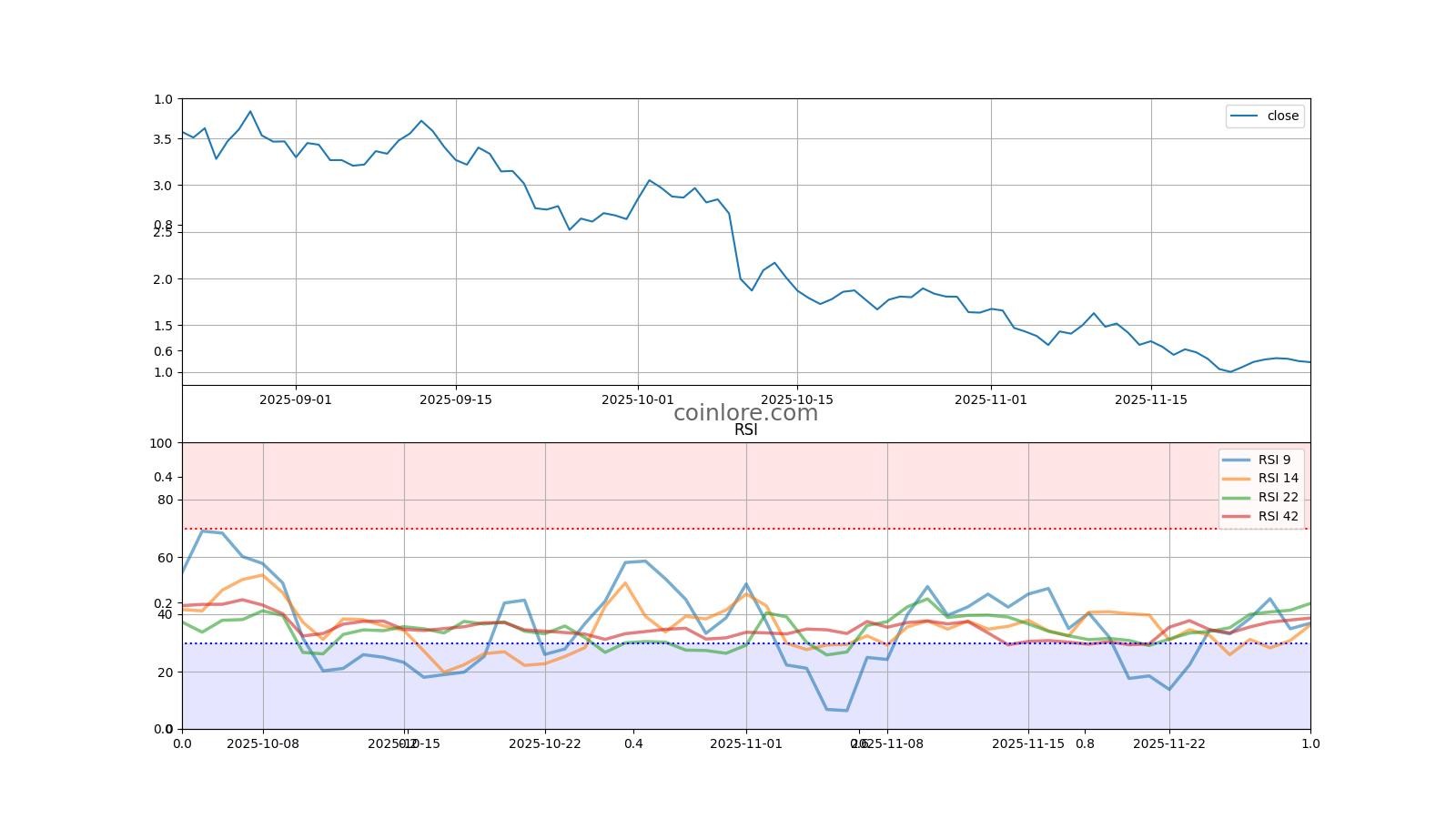 Raydium RSI indicator
