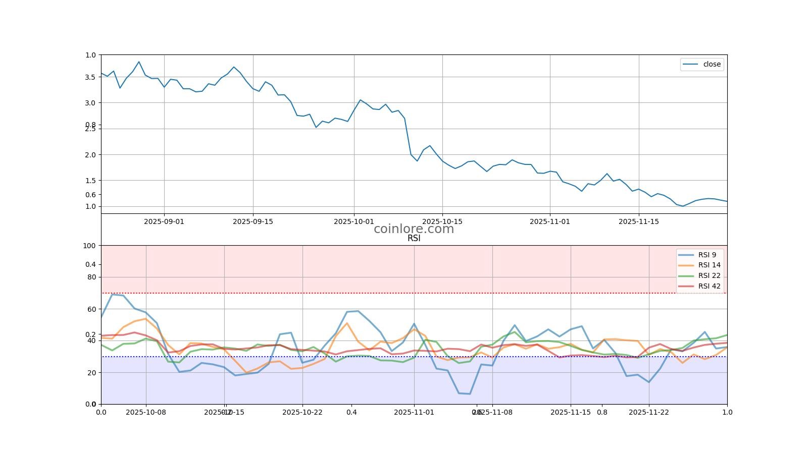 Raydium RSI indicator