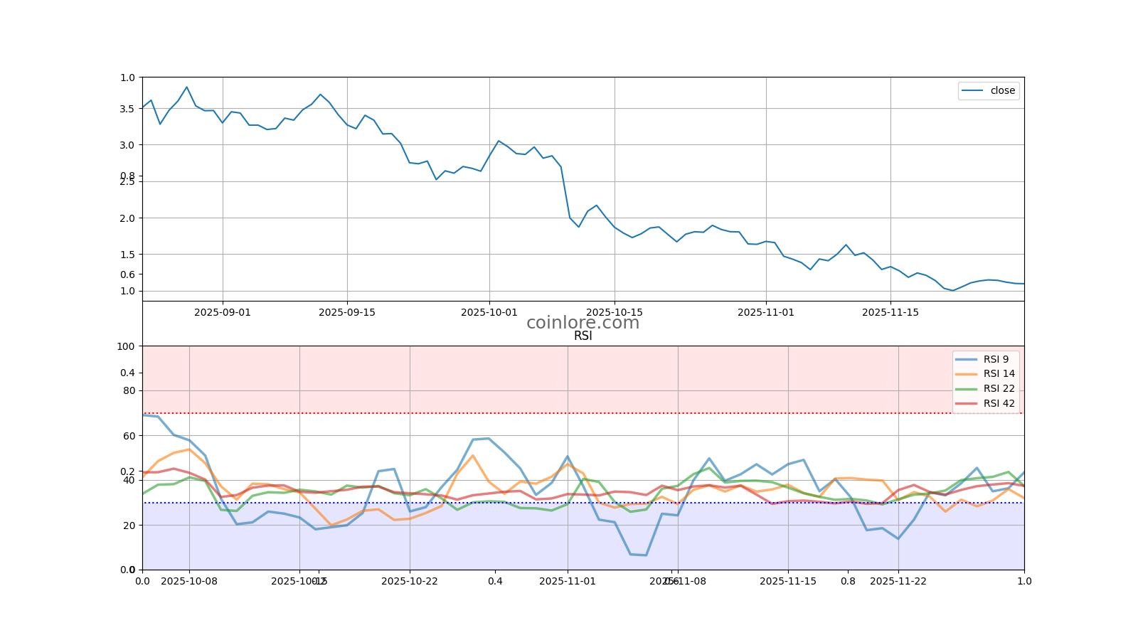Raydium RSI indicator
