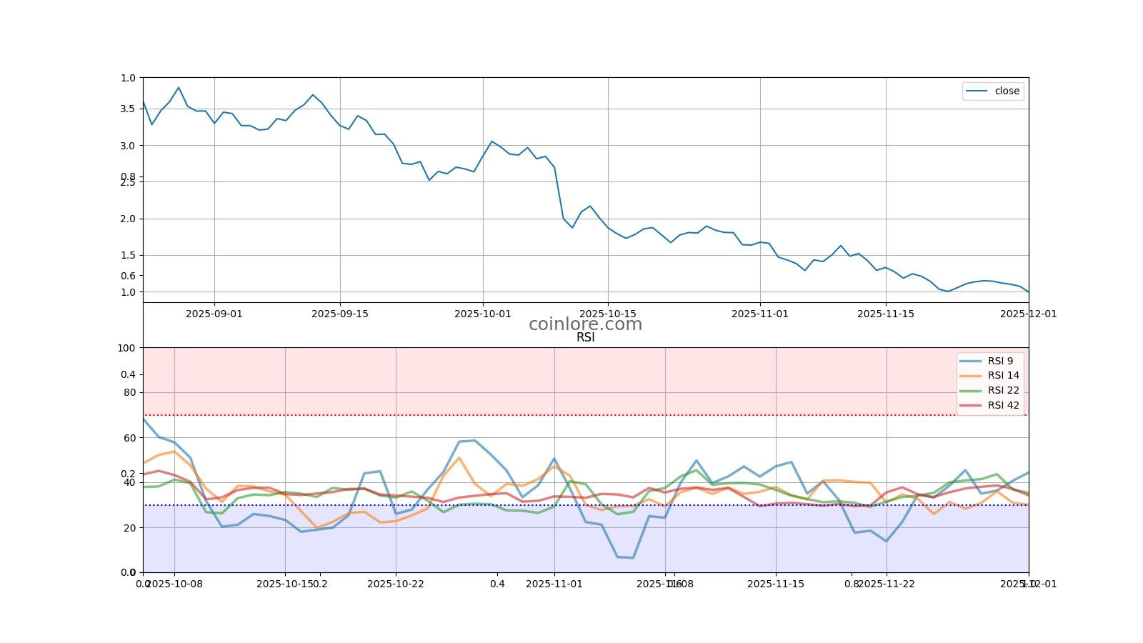 Raydium RSI indicator