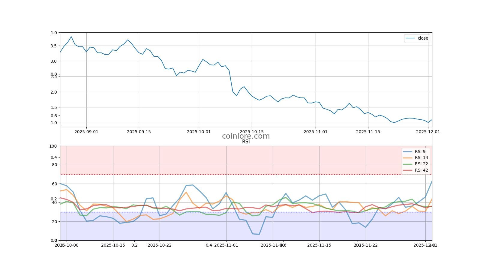 Raydium RSI indicator