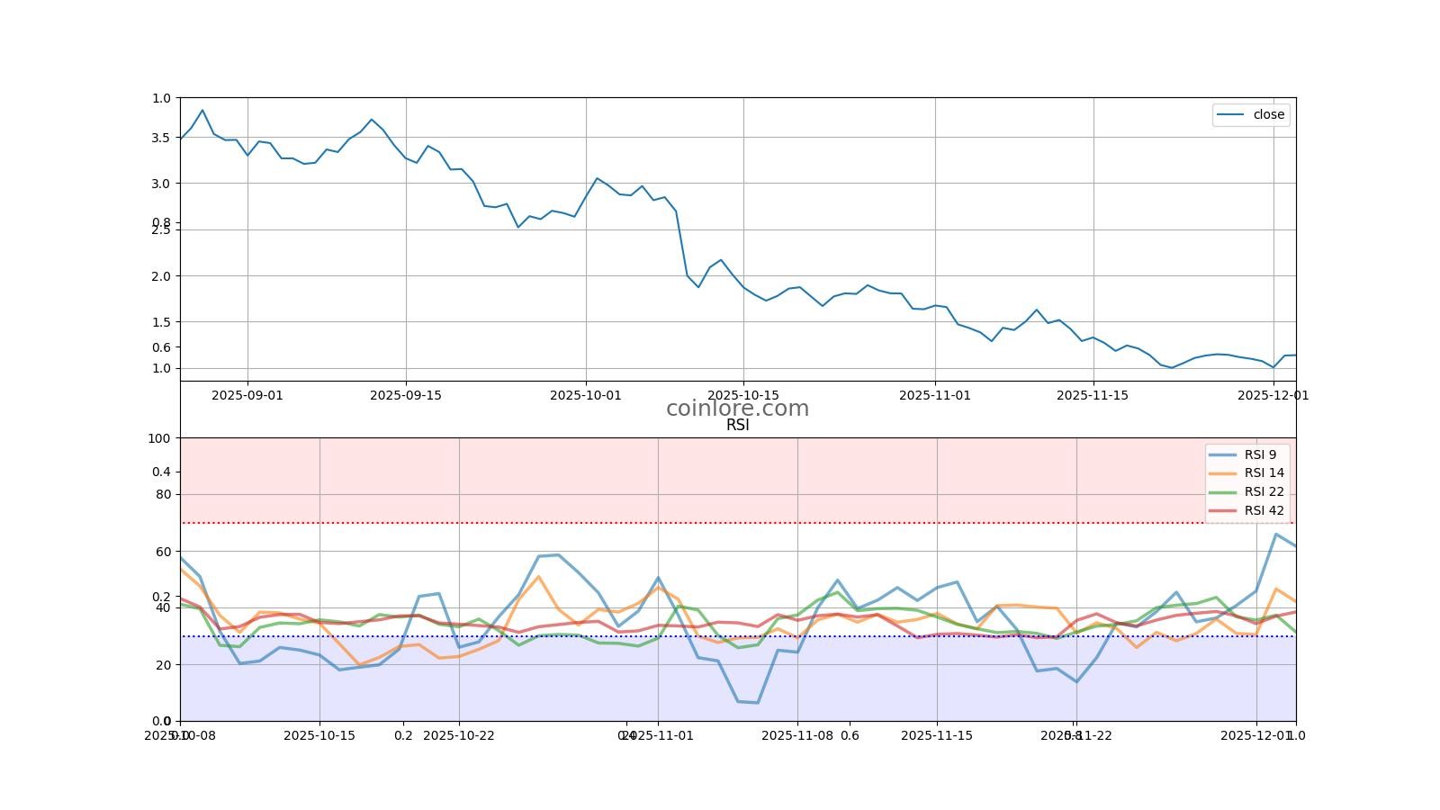 Raydium RSI indicator