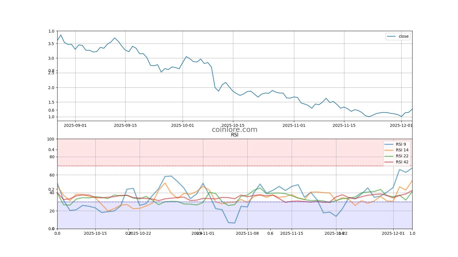 Raydium RSI indicator
