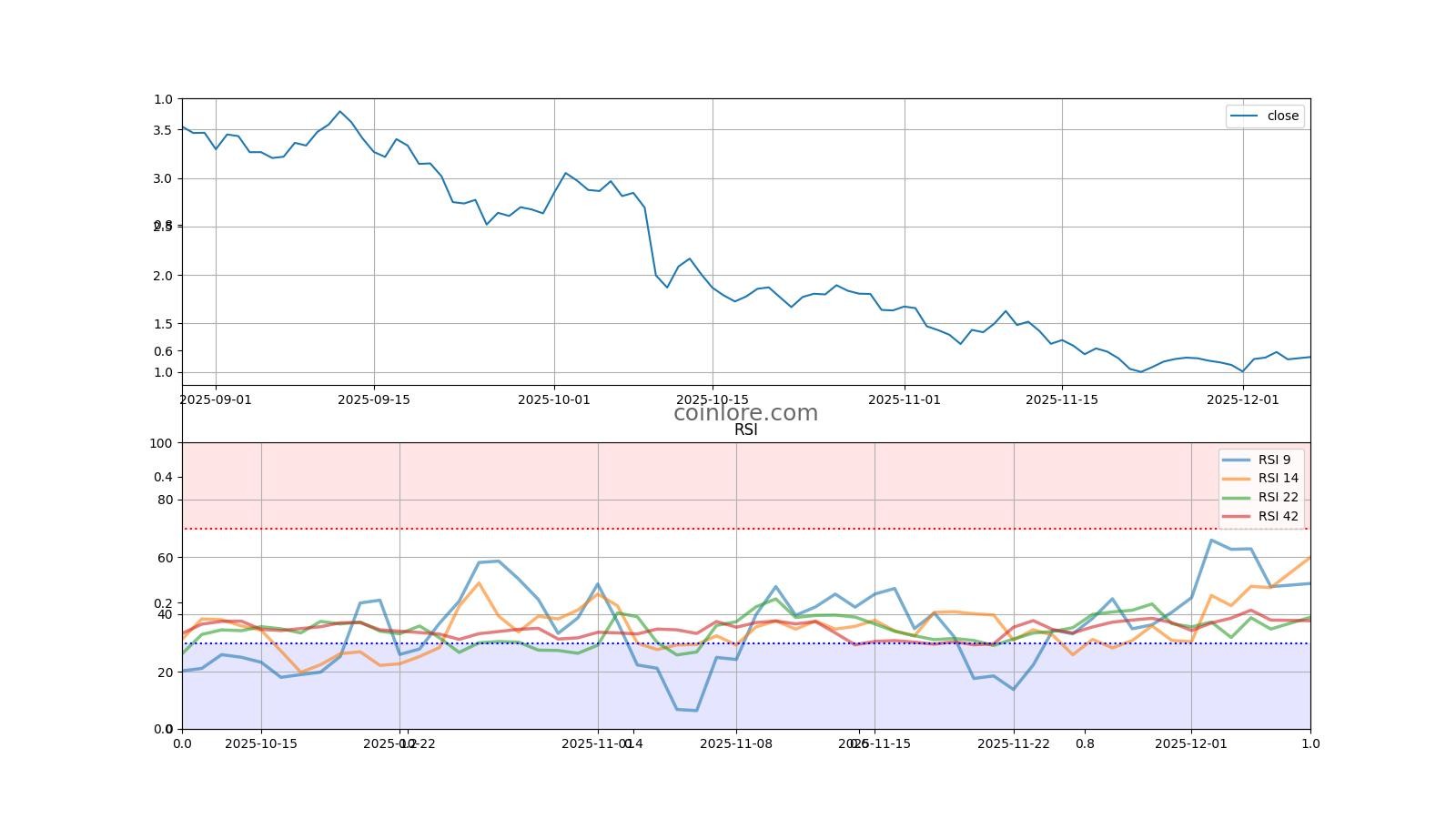 Raydium RSI indicator