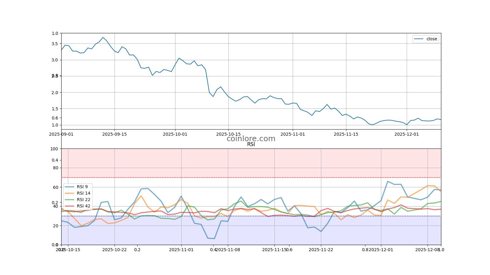 Raydium RSI indicator