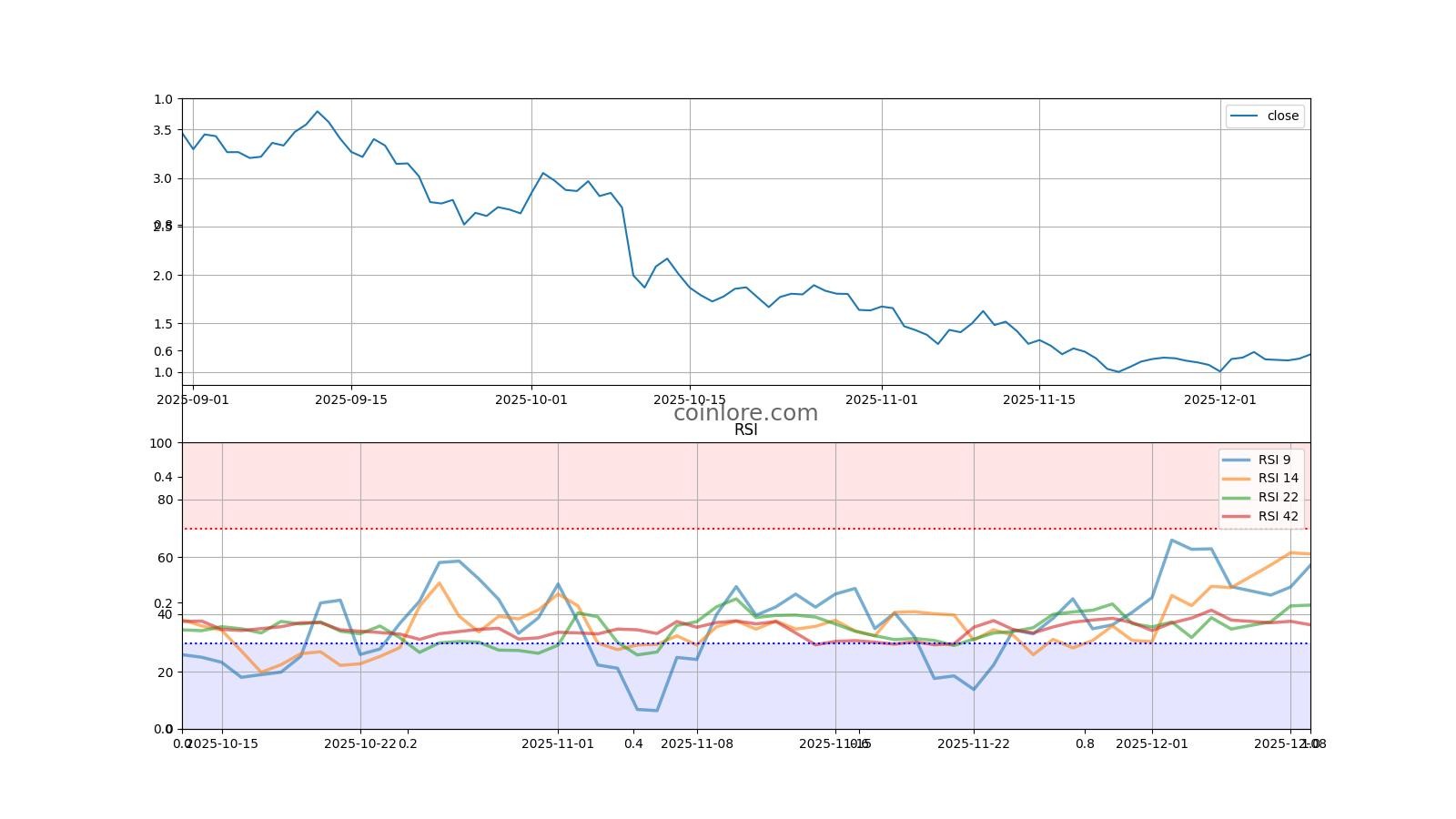 Raydium RSI indicator