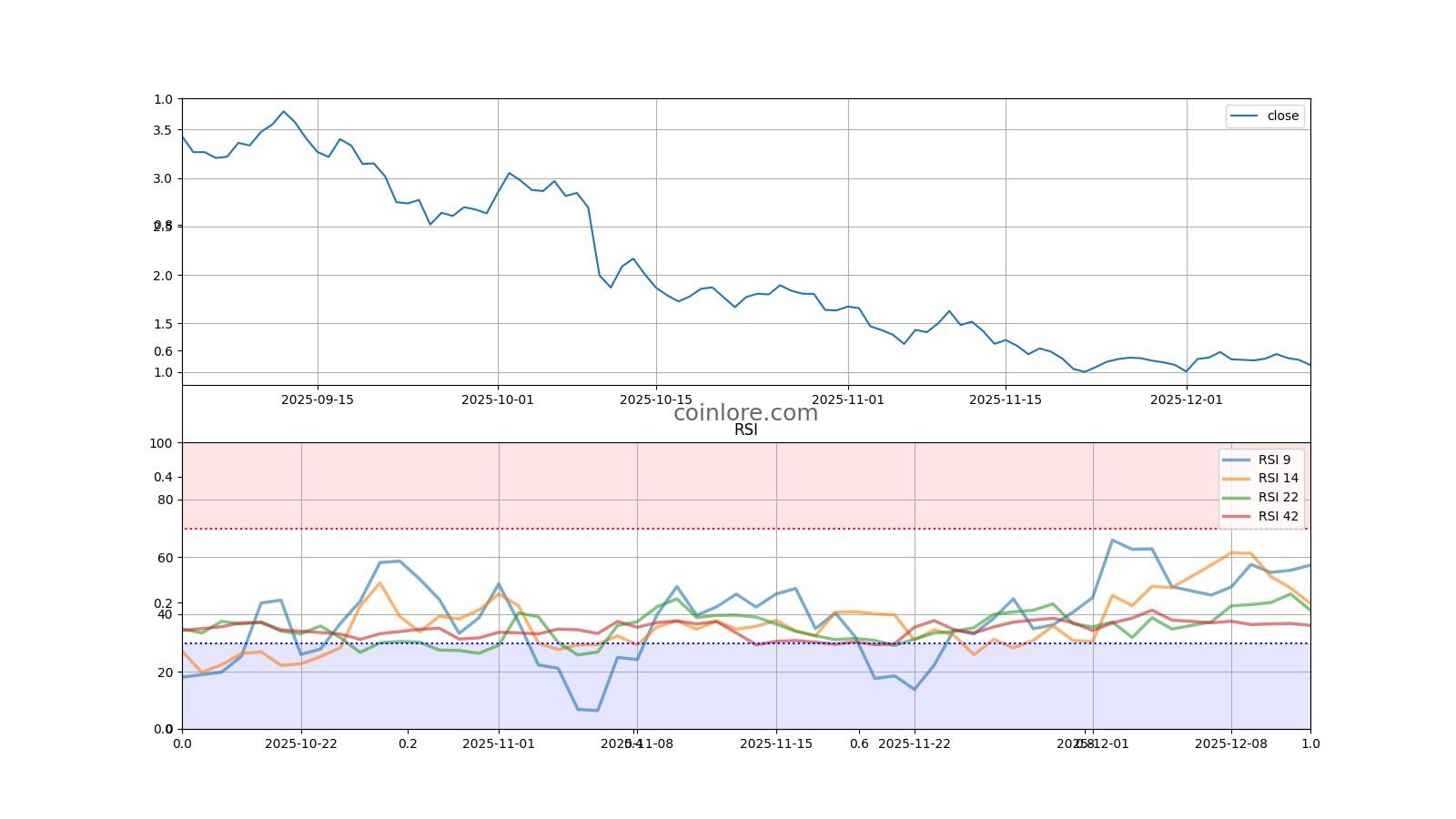 Raydium RSI indicator