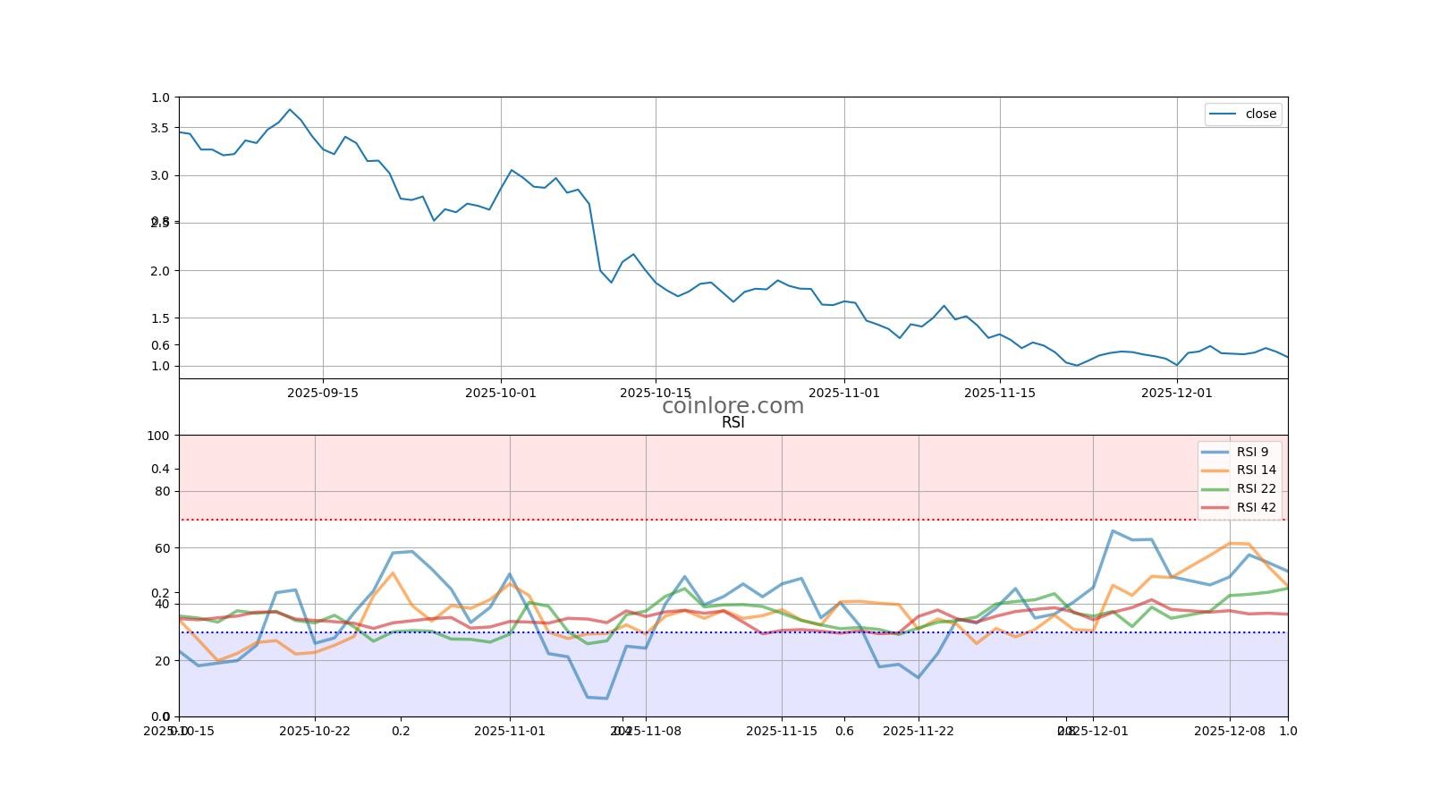 Raydium RSI indicator