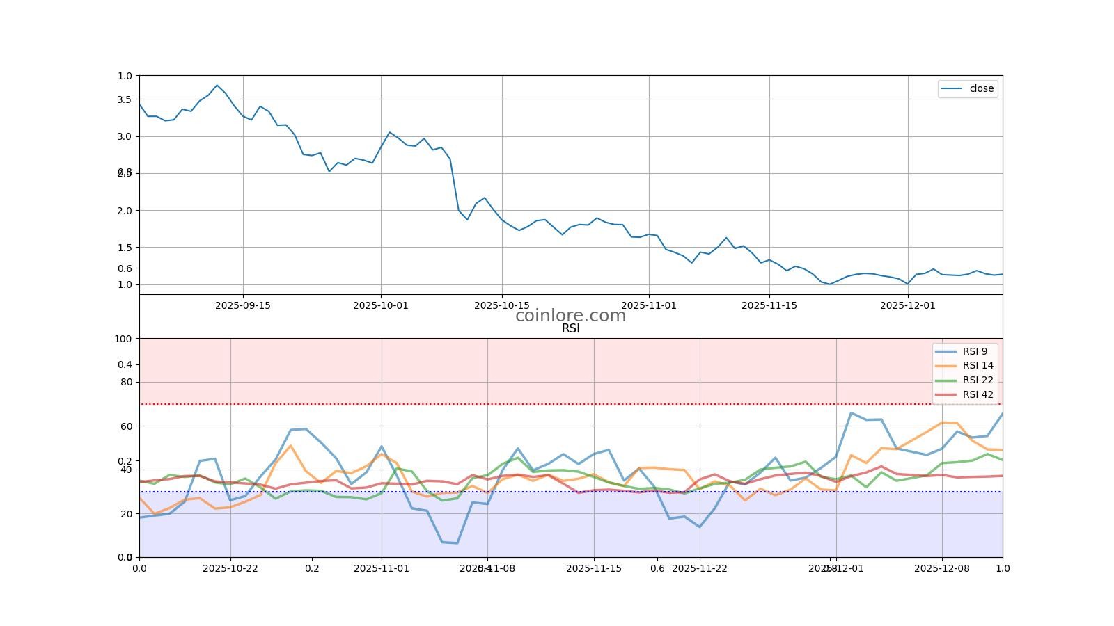 Raydium RSI indicator